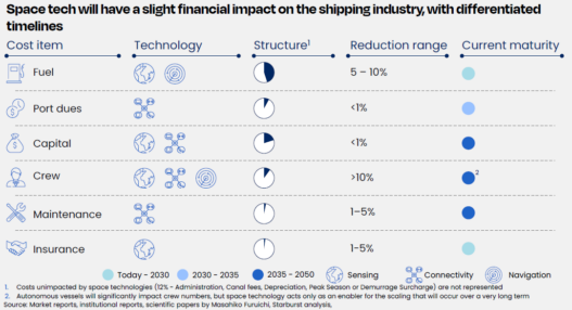 The Ongoing Influence of Space Technologies on Maritime Industries ...