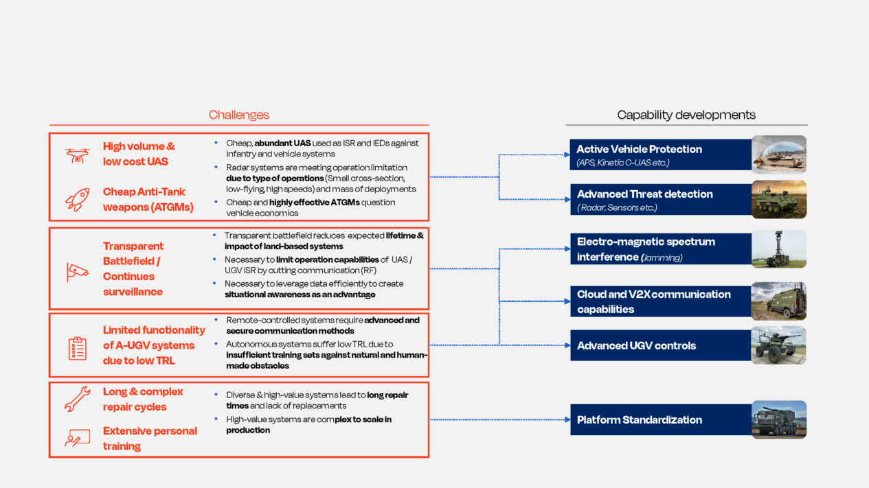 Paving the Path to Future-Proof Land-Based Systems: Innovation, Risk ...