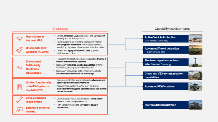Paving the Path to Future-Proof Land-Based Systems: Innovation, Risk ...
